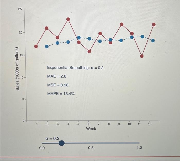 Solved Exponential Smoothing: α=0.2 MAE=2.6 MSE =8.981. Use | Chegg.com