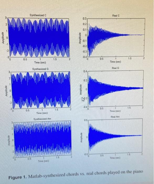 3. Look at the spectrogram of a synthesized chord | Chegg.com