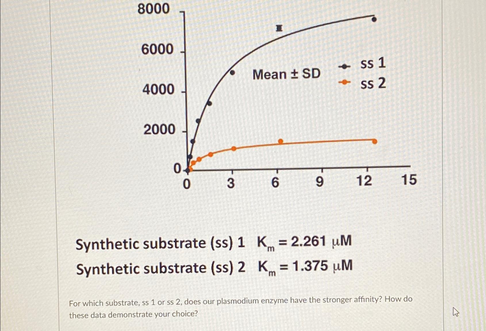 Solved Synthetic substrate (ss) 1,Km=2.261μMSynthetic | Chegg.com