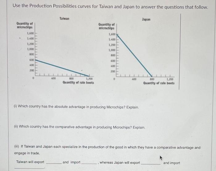 Solved Use the Production Possibilities curves for Taiwan | Chegg.com