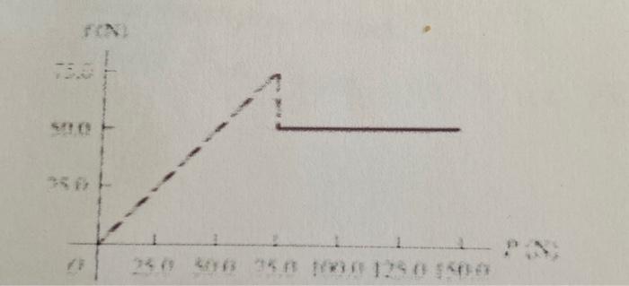 Solved A block, initially resting on a horizontal surface, | Chegg.com