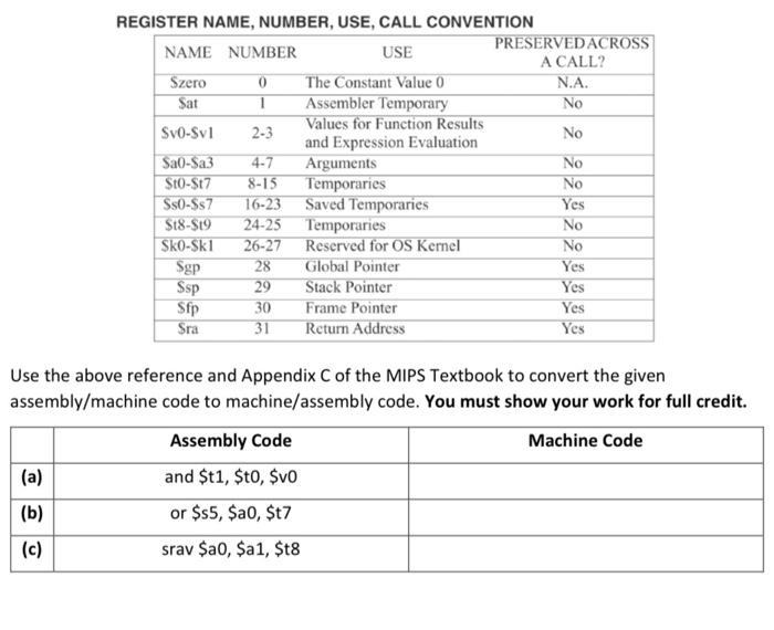 Solved REGISTER NAME, NUMBER, USE, CALL CONVENTION USE | Chegg.com