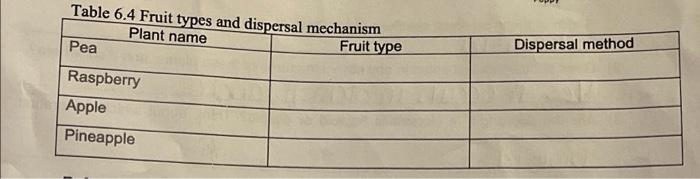 Solved Table 6.4 Fruit types and dispersal mechanism Plant | Chegg.com