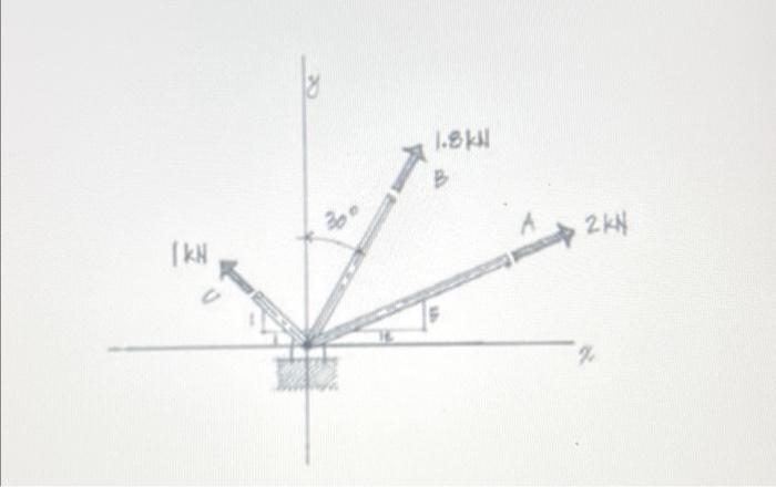 Solved 2.43 Determine the resultant of the three forces | Chegg.com