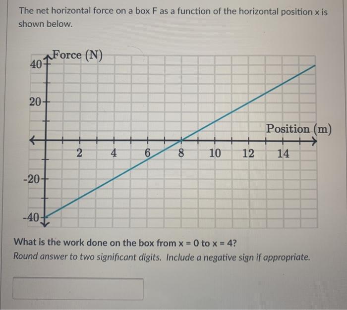 Solved The net horizontal force on a box F as a function of | Chegg.com