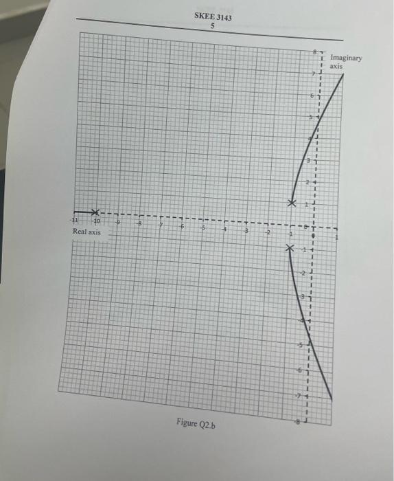 Solved A closed loop system in Figure Q2.a has the following | Chegg.com