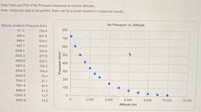 Solved Data Table and Plot of Air Pressure measured at | Chegg.com