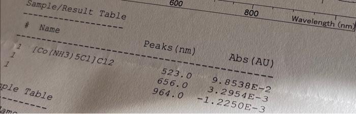 [Solved]: calculate molar absorptivity & comment on the
