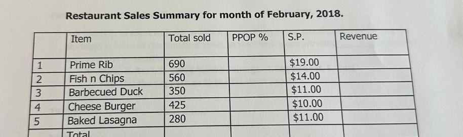 Restaurant Sales Summary for month of February, 2018. | Chegg.com