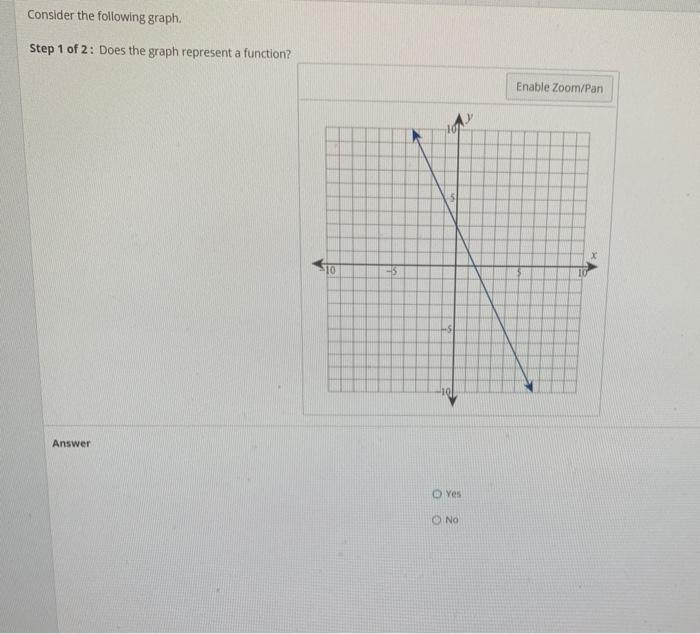 Solved Consider the following graph. Step 1 of 2: Does the | Chegg.com