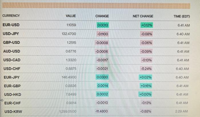 a. List the current exchange rates with the US dollar | Chegg.com