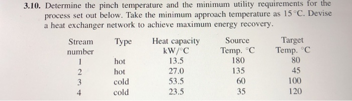 Solved 3.10. Determine the pinch temperature and the minimum | Chegg.com