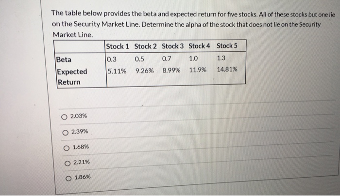 Solved The table below provides the beta and expected return | Chegg.com