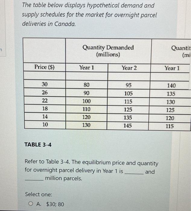 Solved The table below displays hypothetical demand and | Chegg.com