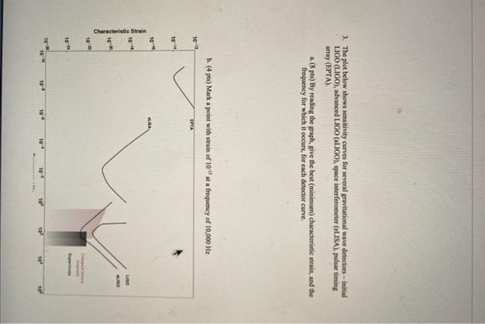 Solved 3. The plot below shows sensitivity curves for | Chegg.com