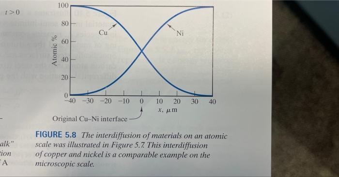 Solved 5.12. A diffusion couple is formed when two different | Chegg.com