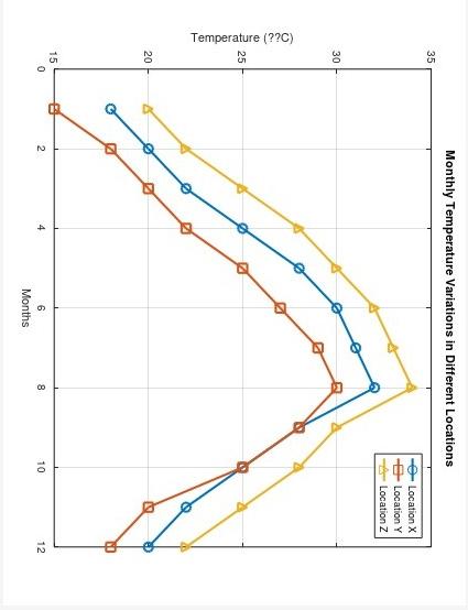 Solved Imagine collecting temperature data for three | Chegg.com