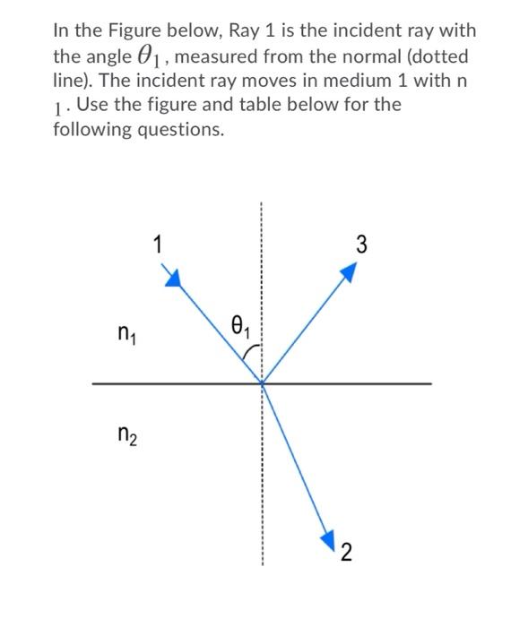 Solved In the Figure below, Ray 1 is the incident ray with | Chegg.com