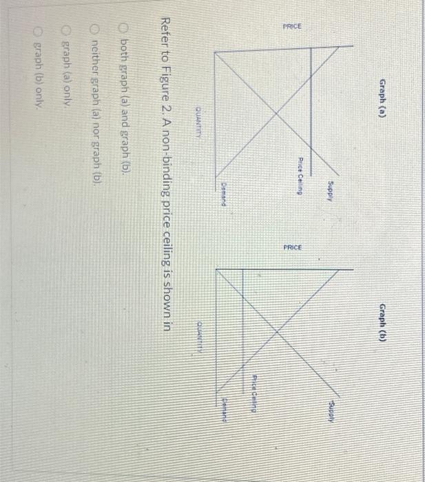 Solved Graph (a) Graph (b) Refer to Figure 2. A non-binding | Chegg.com
