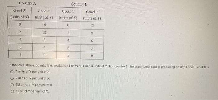 Solved Country A Good X Good Y (units of X) (units of | Chegg.com