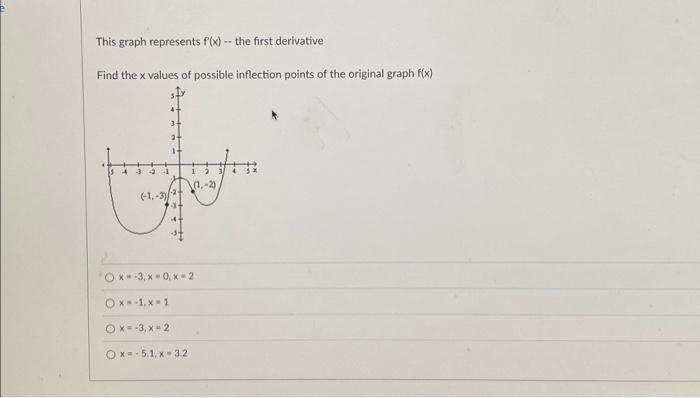 Solved This graph represents f(x) - the first derivative | Chegg.com