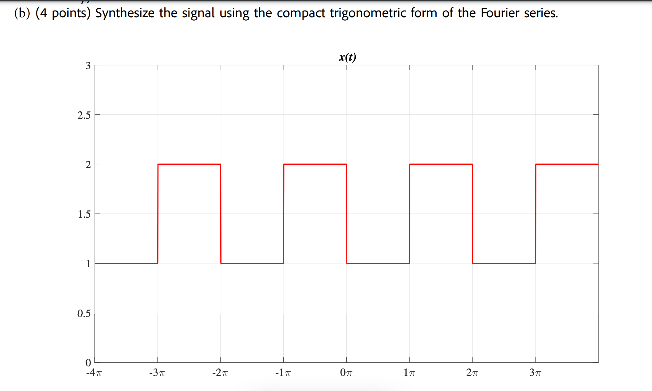 Solved (b) ﻿Synthesize the signal using the compact | Chegg.com