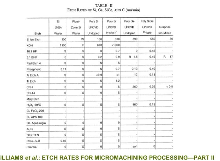 Solved TABLE I ETCH DESCRIPTIONS, ABBREVIATIONS, AND TARGET | Chegg.com
