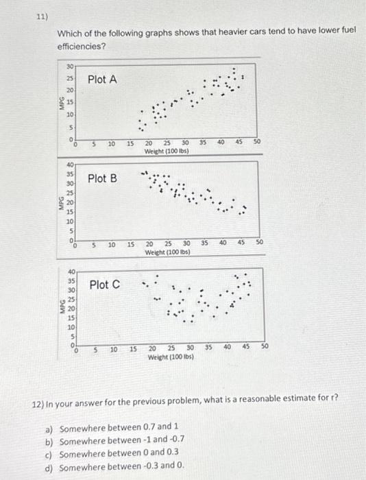Solved Which of the following graphs shows that heavier cars | Chegg.com