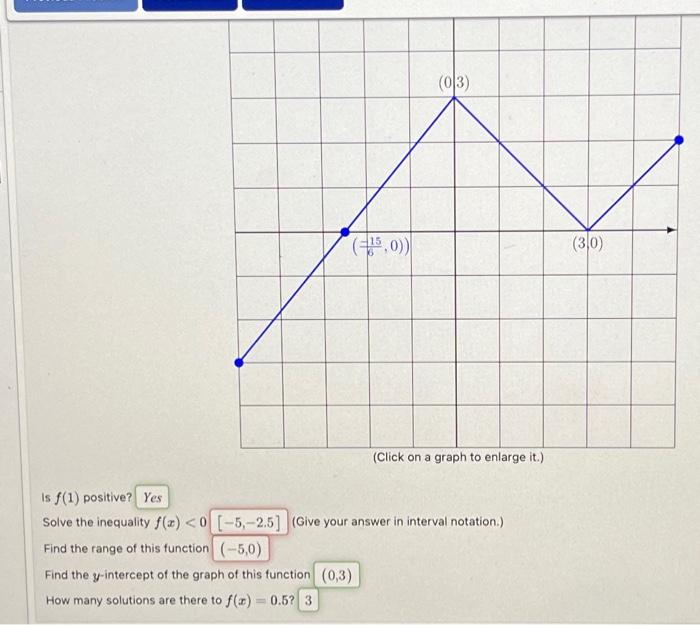Consider the following graph for the function f(x). | Chegg.com