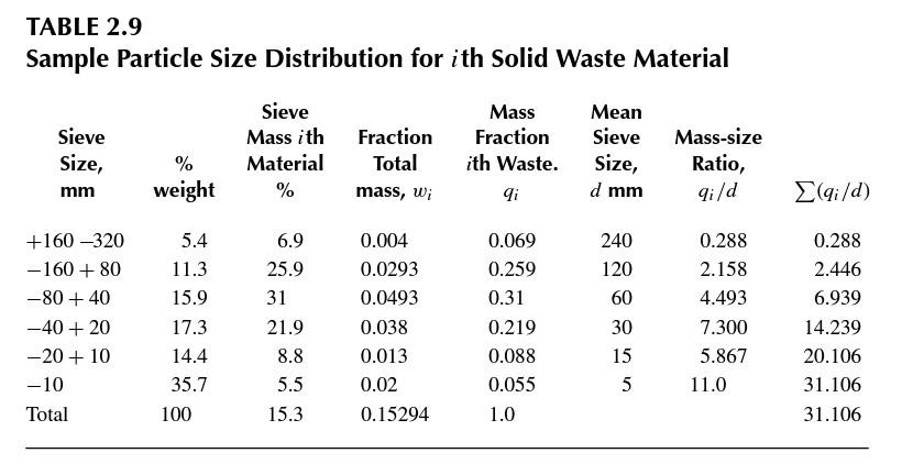 Solved A solid waste material makes up 20% by weight (f = | Chegg.com