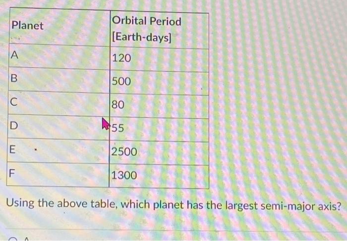 Solved Planet Orbital Period [Earth-days] A 120 B 500 C 80 D | Chegg.com