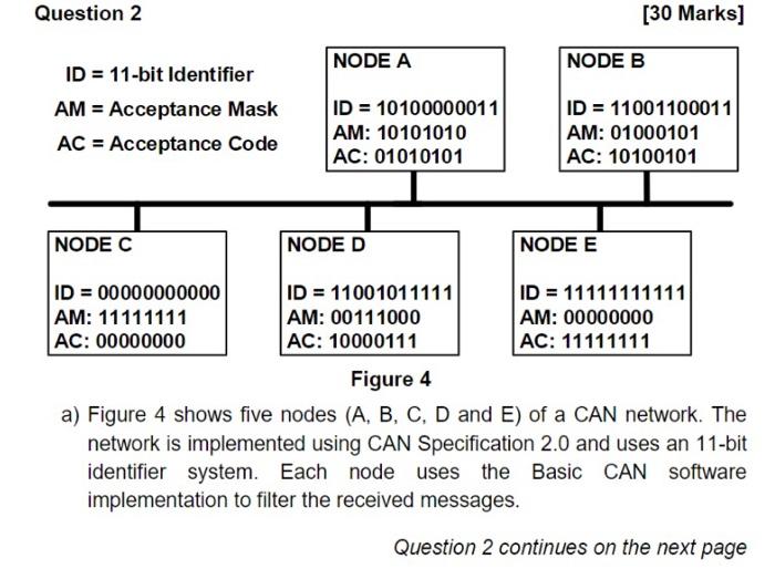 Solved Question 2 [30 Marks] NODE A NODE B ID = 11-bit | Chegg.com
