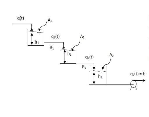 Solved A Process Control Question For series connected tanks | Chegg.com