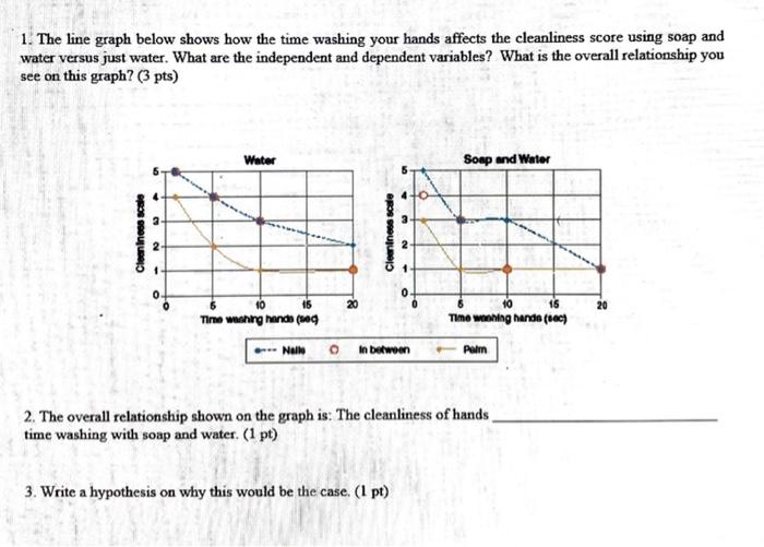Solved 1. The line graph below shows how the time washing | Chegg.com
