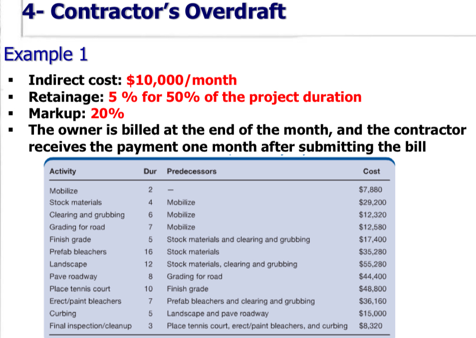 Solved 4- ﻿Contractor's OverdraftExample 1Indirect cost: | Chegg.com
