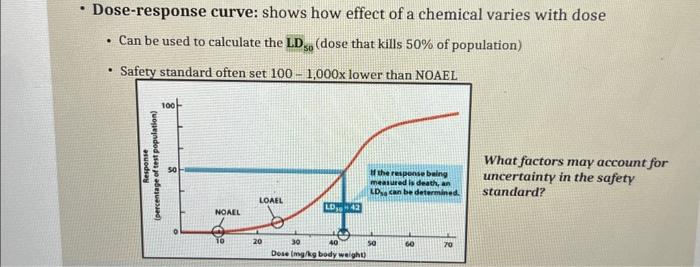 Solved The graph below shows the dose-response curve for | Chegg.com