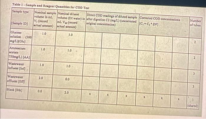 Solved Table 1 - Sample asd Rtaernt | Chegg.com