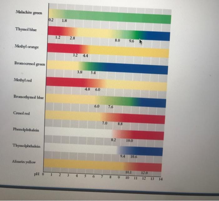 Solved The following graph shows the pH curve for the | Chegg.com