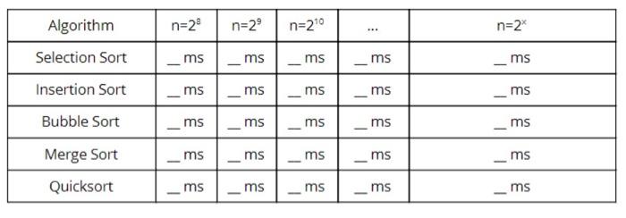 Solved Help finish the code and the table belowmeasure time | Chegg.com