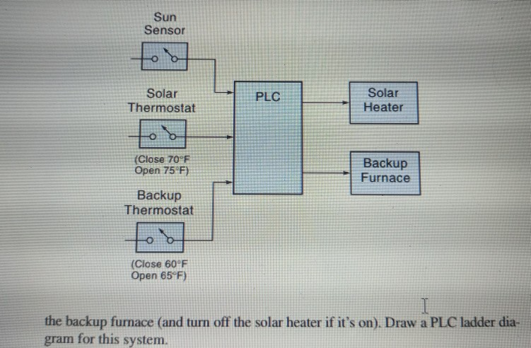 Solved 11. A PLC is to control the solar heating system | Chegg.com