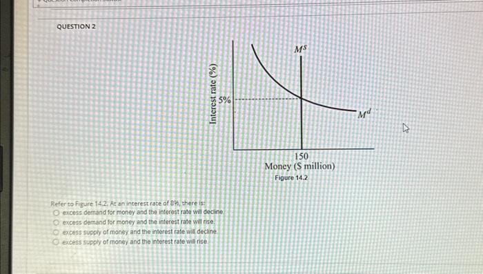 Solved QUESTION 2 Refer to Figure 14,2. At an interest rate | Chegg.com