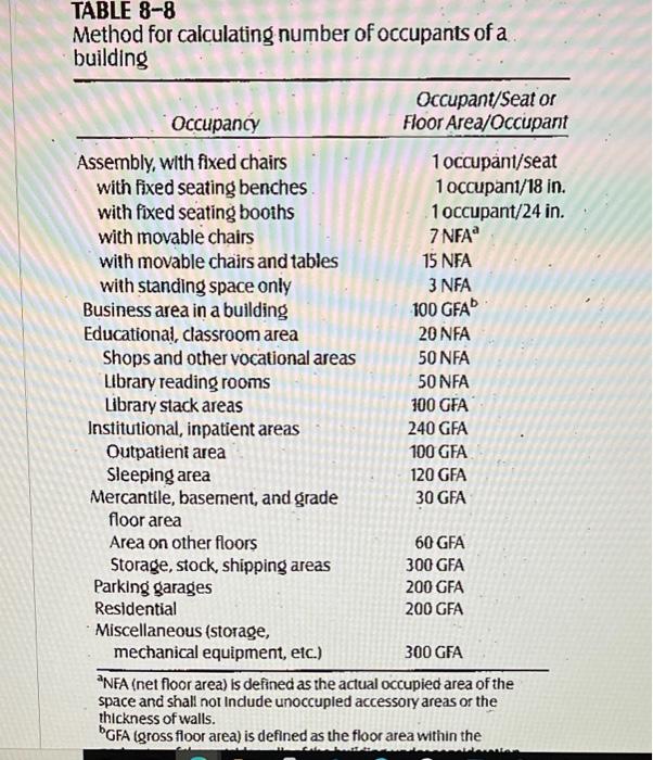 Solved TABLE 8-8 Method for calculating number of occupants | Chegg.com