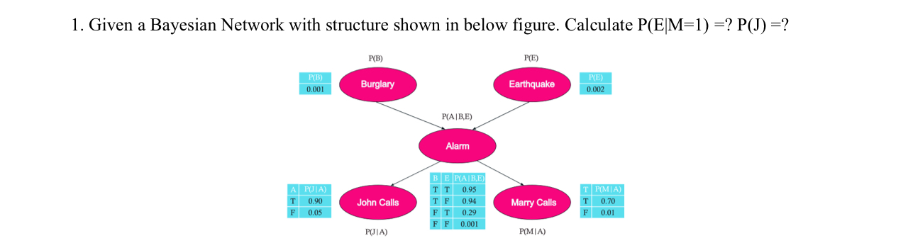 Given a Bayesian Network with structure shown in | Chegg.com