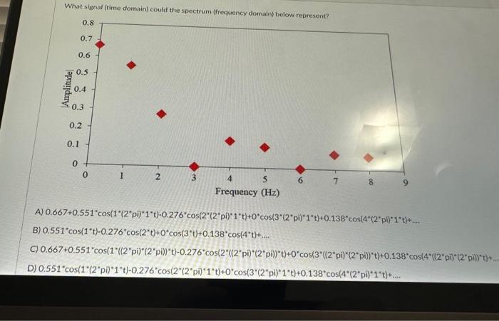 Solved What signal (time domain) could the spectrum | Chegg.com