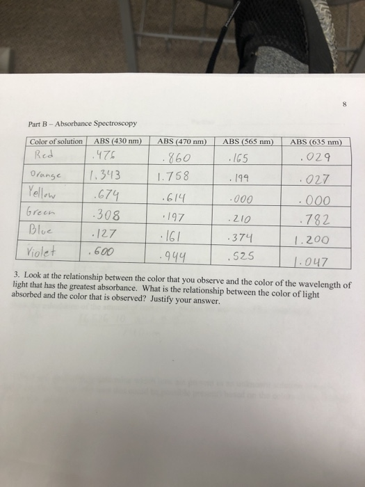 Solved Part B - Absorbance Spectroscopy ABS (565 nm) ABS | Chegg.com