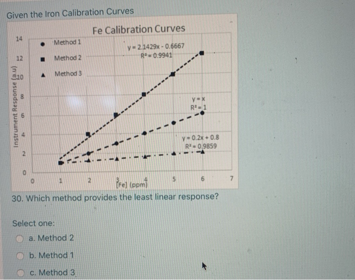 Solved Given the Iron Calibration Curves Fe Calibration | Chegg.com