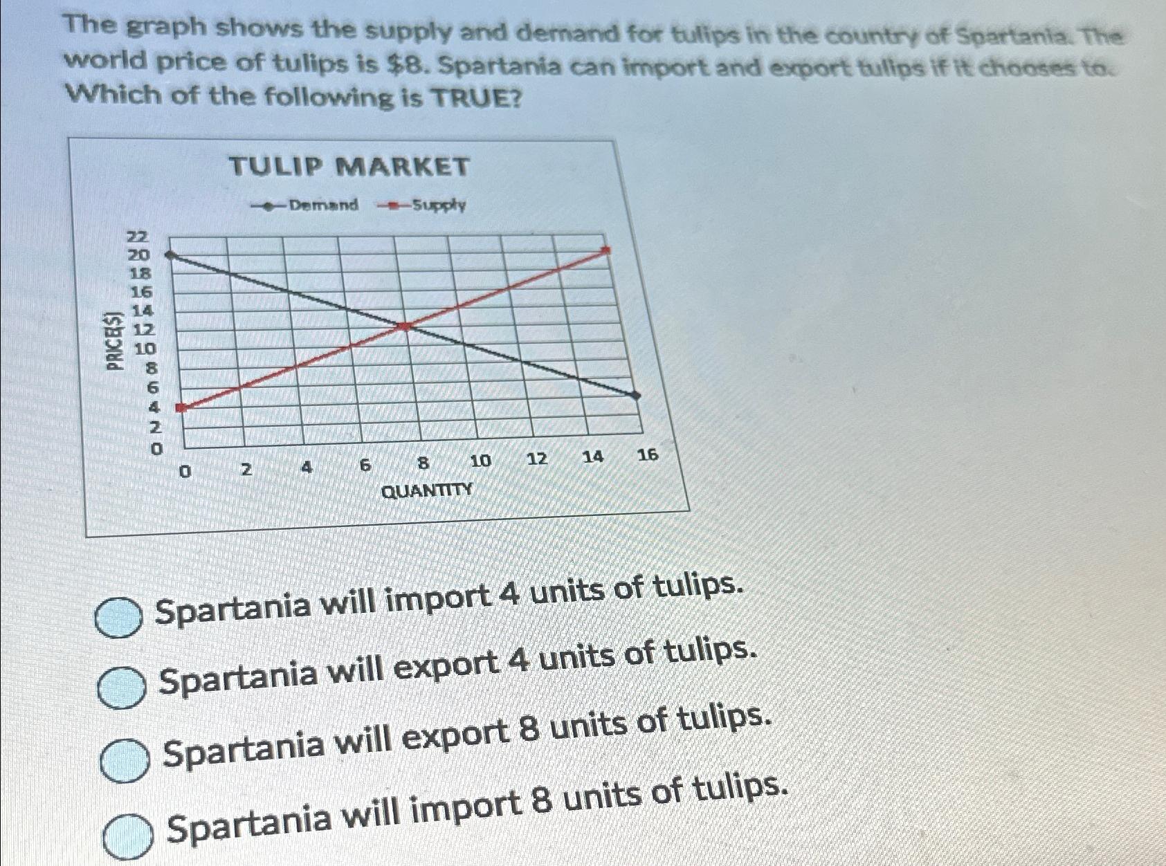 Solved The graph shows the supply and demand for tulips in | Chegg.com