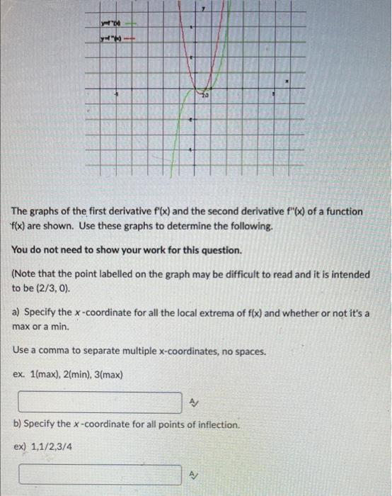 Solved 16 1431 20 The graphs of the first derivative f(x) | Chegg.com