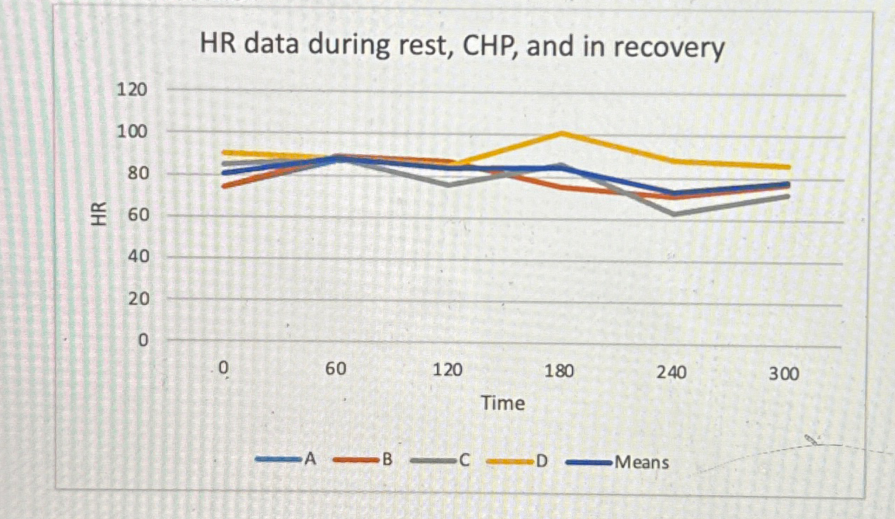 Solved HR data during rest, CHP, ﻿and in recoveryWhich | Chegg.com
