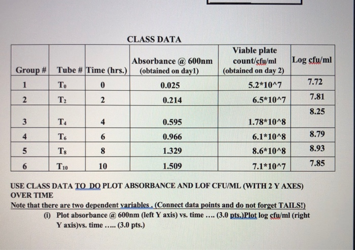 Solved CLASS DATA Log cfu/ml Group # Absorbance @ 600nm Tube | Chegg.com